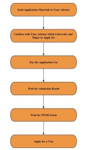 One article to understand how to apply for university through GCS ...